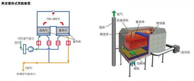 Two-Chamber Three-Chamber Regenerative Waste Gas Incinerator RTO ...