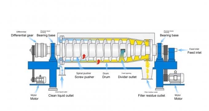 Continuous Discharge Decanter Centrifuge Three Phase Horizontal