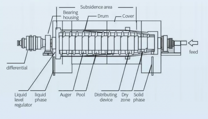 Continuous Discharge Decanter Centrifuge Three Phase Horizontal