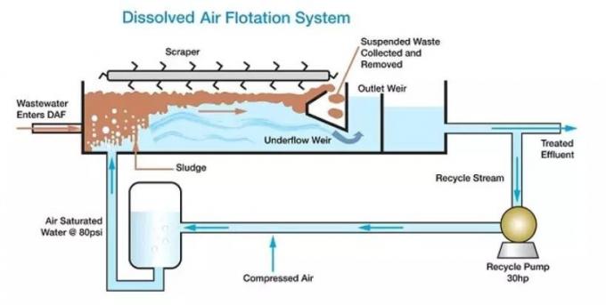 Pre Treatment Dissolved Air Flotation Water Treatment DAF Filtration Unit